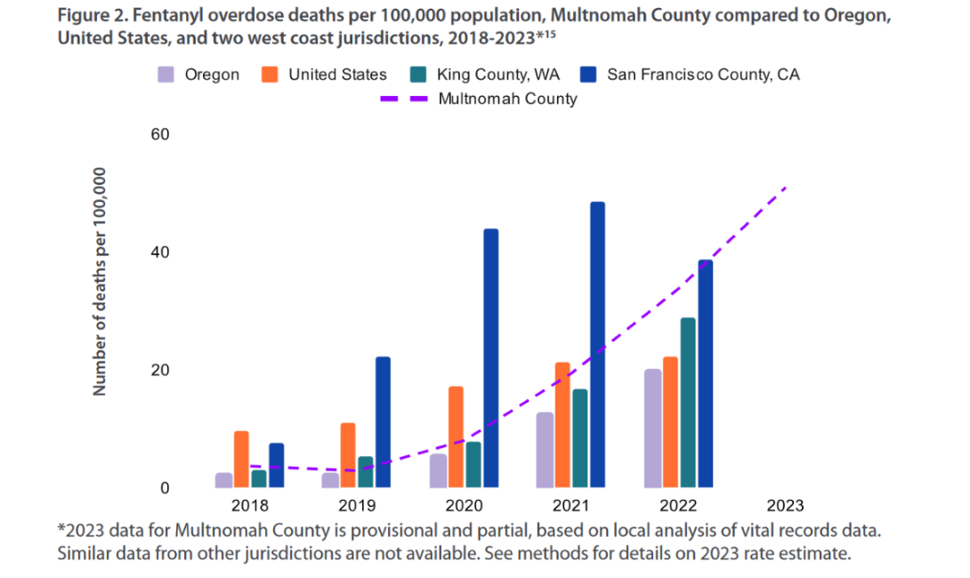 Fatal fentanyl overdoses skyrocketed in Multnomah County, report says | The Lund Report